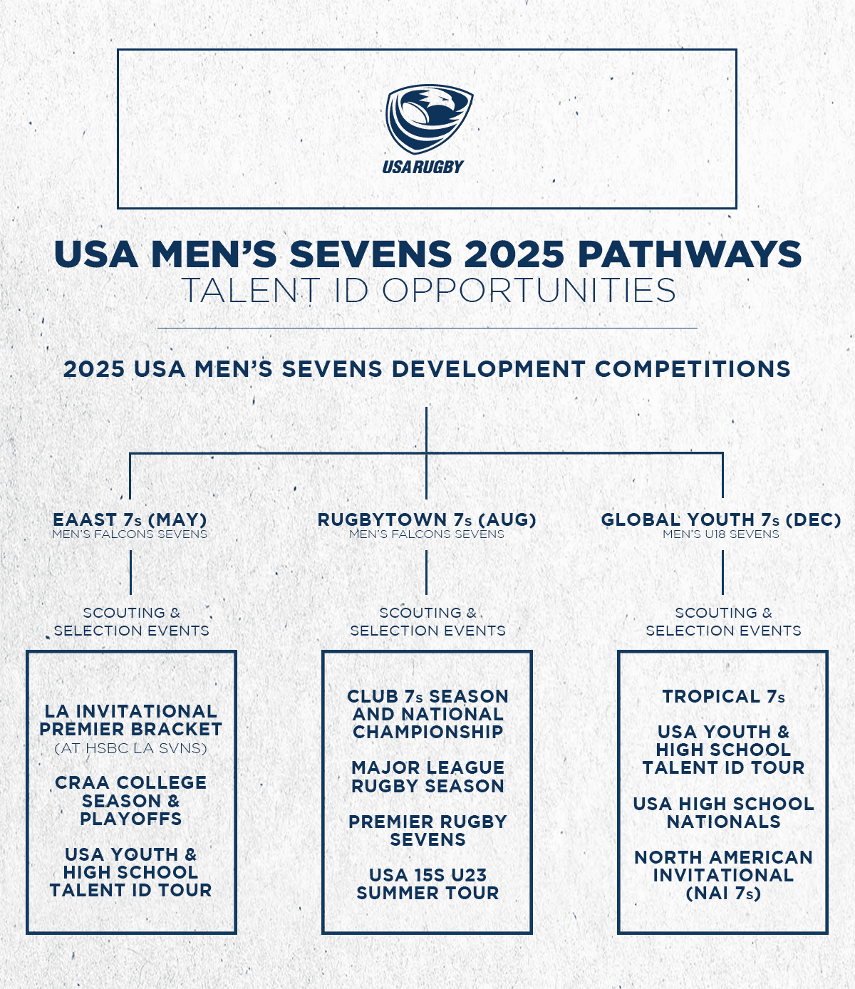 USA Men's Sevens Confirm Roadmap for 2025 Talent ID Pathway